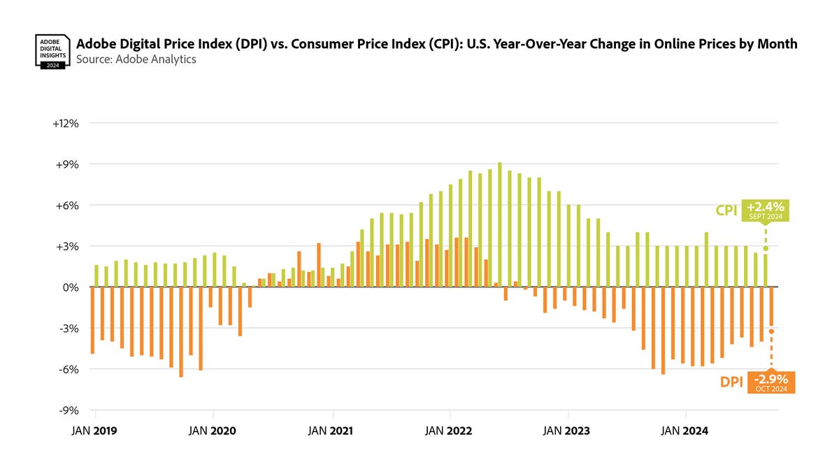 Adobe Digital Price Index: Grocery Prices Fall 0.1% Year-over-Year in ...